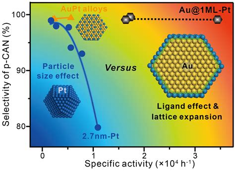 Bimetallic Monolayer Catalyst Breaks The Activityselectivity Trade Off