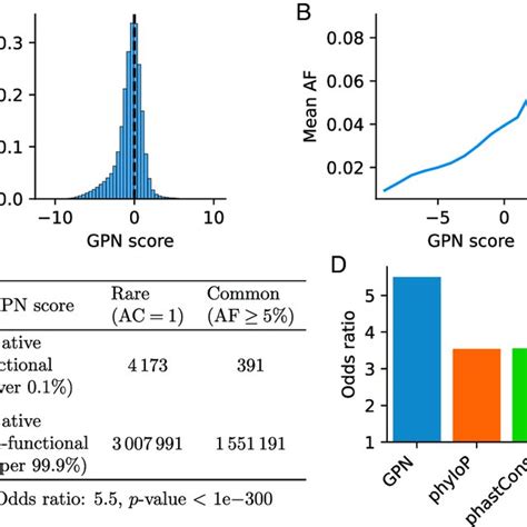 Variant Effect Prediction In Silico Mutagenesis Distribution Of Gpn