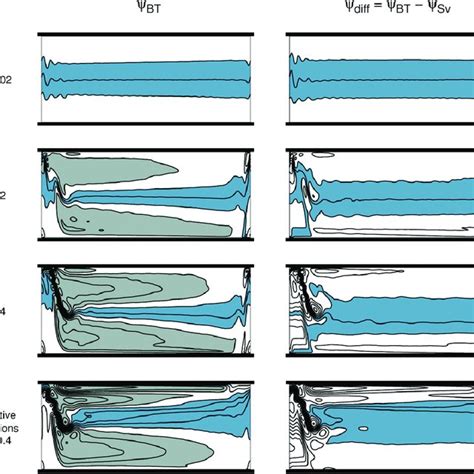 Left Time Mean Barotropic Streamfunction C Bt And Right Difference Download Scientific