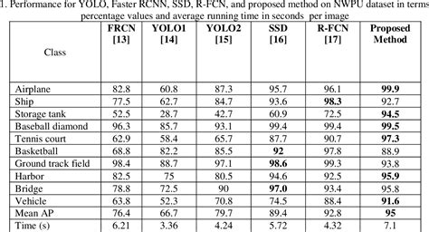 Table From Object Detection Using Adaptive Mask RCNN In Optical Remote Sensing Images