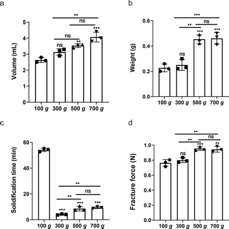 Quantitative Analysis A Volume B Weight C Solidification Time And D Download Scientific