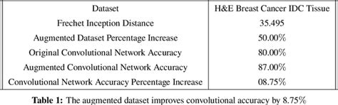 Producing Histopathology Phantom Images Using Generative Adversarial Networks To Improve Tumor