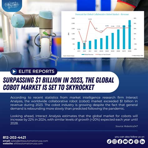 Malachi Greb On Linkedin Cobots Automation Futureofwork Industry40 Elite Eliteautomation…