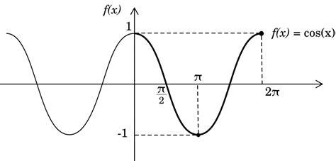 Cosine Function Domain Range Periodicity Parity Graph