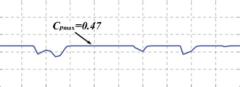Waveform Of Power Coefficient Of Wind Turbine C P Download Scientific