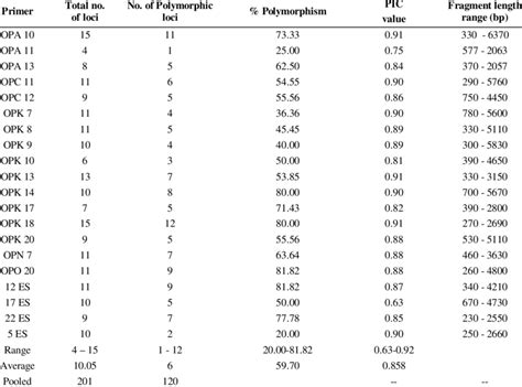 analysis of rapd patterns generated using 20 arbitrary primers for 14