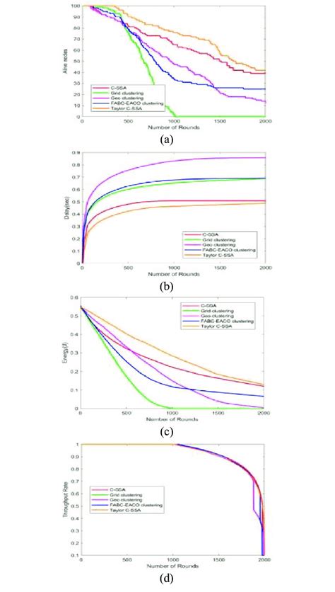 comparative analysis using 100 nodes with two hops based on a alive