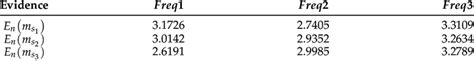 Belief Entropy Of Negation Evidence Of Sensor Reports Under Different
