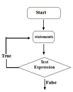 Do While Loop In Cpp Programming Language Codeforcoding