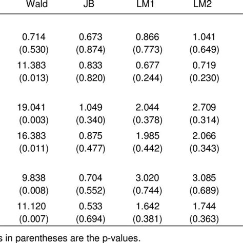 Toda Yamamoto Test Results And Misspecification Diagnostics Download
