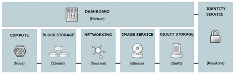 Wat Is OpenStack Belangrijkste Componenten Van OpenStack Axxius