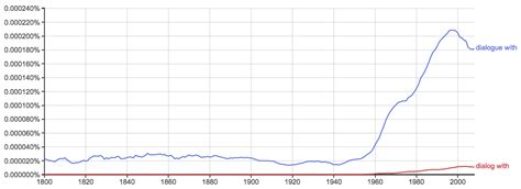 Dialog Vs Dialogue Whats The Difference Writing Explained