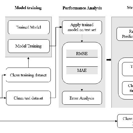 PDF Real Time Traffic Flow Prediction Using Big Data Analytics