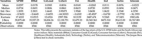 Descriptive Statistics Of The Log Return Series Download Scientific