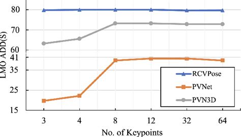 Figure 2 From Learning Better Keypoints For Multi Object 6dof Pose