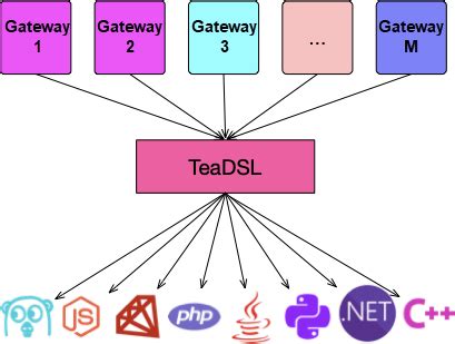 TeaDSL A Multi Language SDK Solution For All API Gateways Alibaba Cloud Community