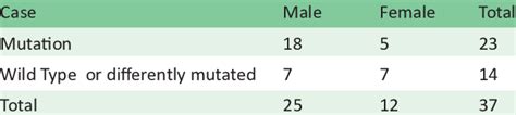 Sex Wise Distribution Of Mutation Download Table