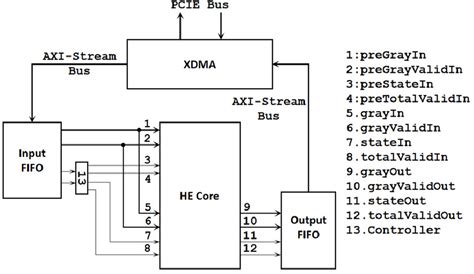 Figure 3 From An Image Histogram Equalization Acceleration Method For Field Programmable Gate