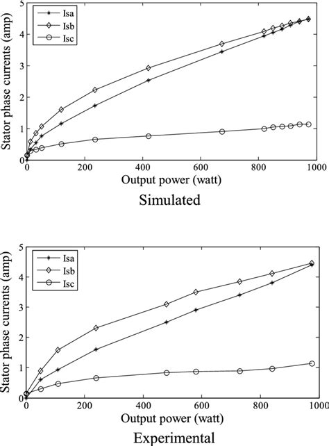 Variation Of Stator Phase Currents With Increase In Load For C P D 0 F