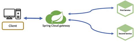 [msa] spring cloud gateway filter 적용