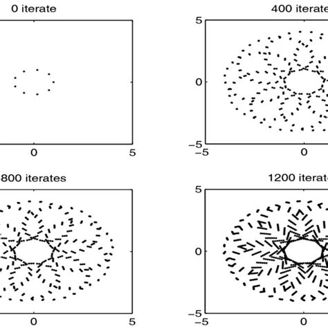 Numerical Approximation To The Solution Of The Harmonic Oscillator In