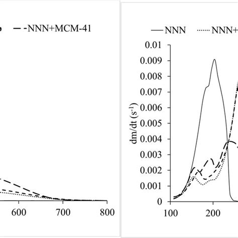 Tg And Dtg Curves For Experiments With Nnn And Nnn With Three Catalysts