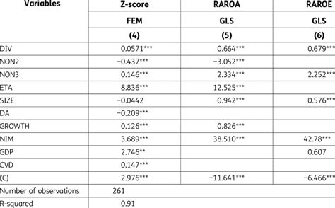 Regression Results After Removing Variables Download Scientific Diagram