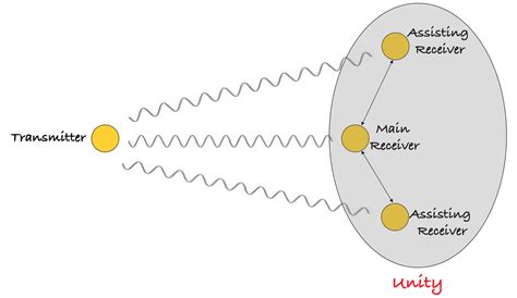 Exploiting Distributed Spatial Diversity Using UnetStack Unet Blog