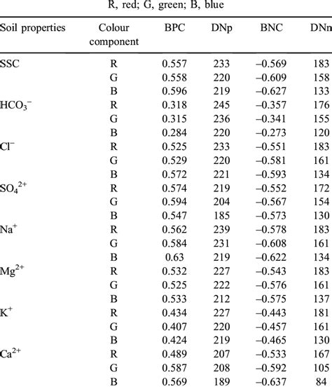 The Most Relative Dn Values And Correlation Coefficients Bpc Biggest