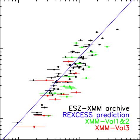 Scaling Relations For The Ten New Confirmed Clusters Red Symbols Download Scientific Diagram