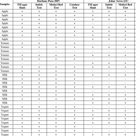 Confirmation Of Stec Positive Strains By Biochemical Methods Download Scientific Diagram
