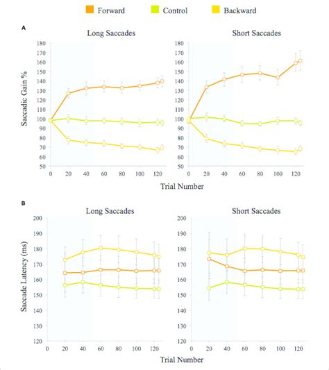 A Saccadic Amplitude Gain For Long And Short Saccades Averaged Download Scientific Diagram