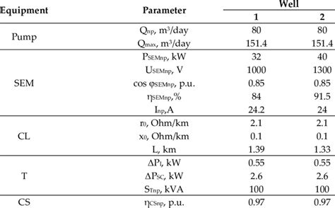 Oil Well Equipment Parameters Download Scientific Diagram
