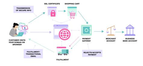 How To Build An Ecommerce Website In 7 Simple Steps
