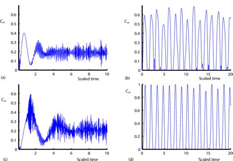 Atom Atom Entanglement Measured By The Concurrence C Ab T Against The