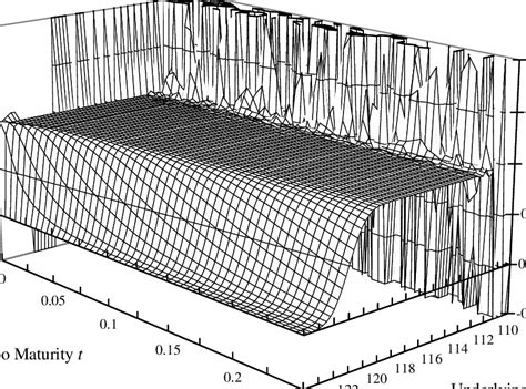 Illustration Of Option Values With Large Truncation Error L 110 H Download Scientific