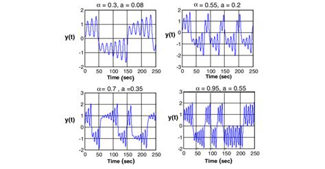 Output Of Fractional Chaotic Oscillator For Different Values Of A And A Download Scientific