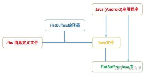Android FlatBuffers实战 - 知乎