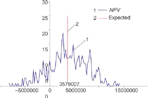 Probability Distribution Function Of NPV Download Scientific Diagram