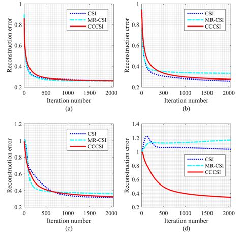 The Reconstruction Error Curves Of Classical Csi Mr Csi And Cc Csi