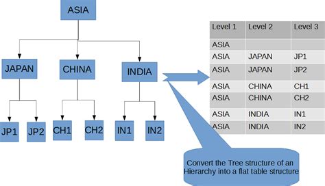 tree vs flat hierarchies in sap bi sap community