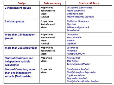 What Statistical Test Should I Use Researchgate