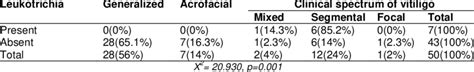 Relationship Between Leukotrichia And Clinical Spectrum Of Vitiligo Download Scientific Diagram