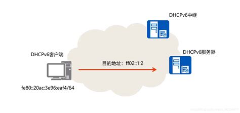 10 3、dhcpv6原理与配置 stateful dhcpv6 csdn博客