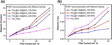 A Dielectric Constants And B Losses Of Pvdf Nanocomposites Loaded