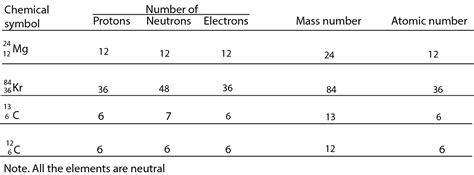Whatre The Properties Of The Subatomic Particles And How Are These Particles Related