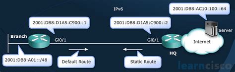 IPv Static Routing And Default Route Examples Learncisco Net