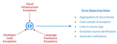quickly troubleshoot application errors with error reporting cloud