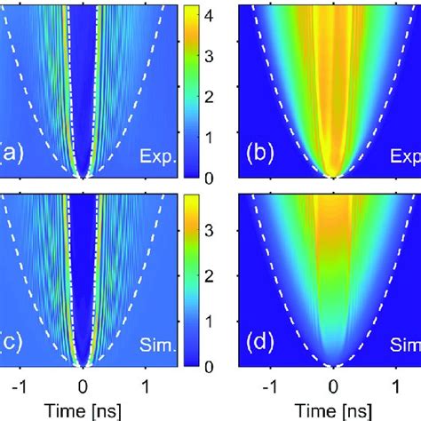 Comparison Between Experimental Theoretical And Numerical Results A