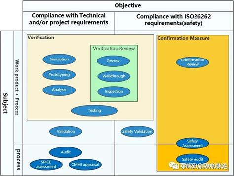 功能安全confirmation Review和verification Review区别？ 知乎